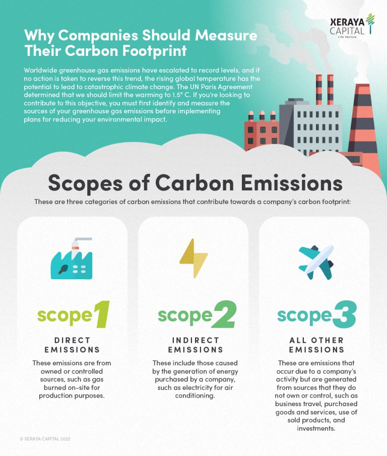 Infographic: Scopes of Carbon Emissions - Xeraya Capital