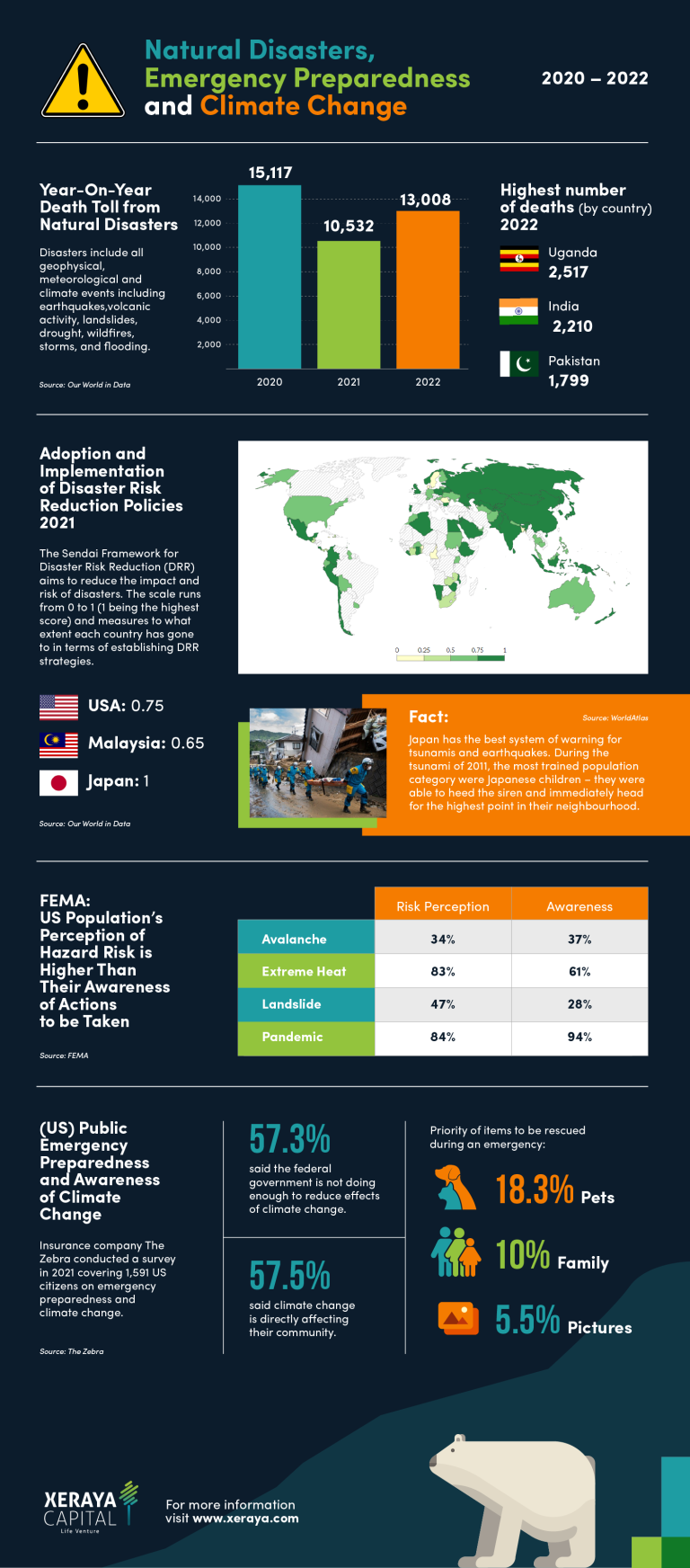 Infographic: Natural Disasters & Climate Change - Xeraya Capital