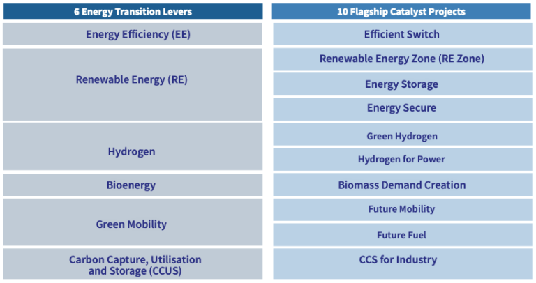 The National Energy Transition Roadmap (NETR): A Vision for a ...