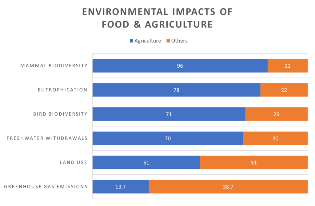 The Global Dilemma of Food Production - Xeraya Capital