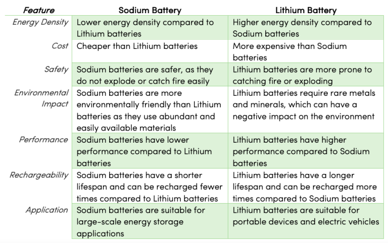 Lithium-ion vs. Sodium-ion Batteries: Sustainable Energy Options for the Future - Xeraya Capital